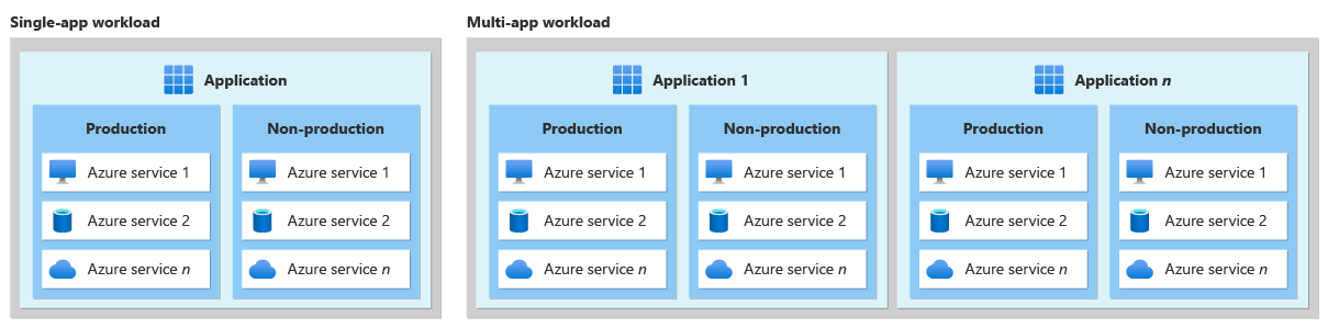 How to relocate cloud workloads - Azure Resource Manager | Azure Docs