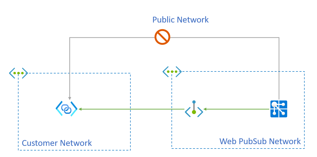 Secure outbound traffic to Private Link Service through shared private endpoints - Azure Web ...