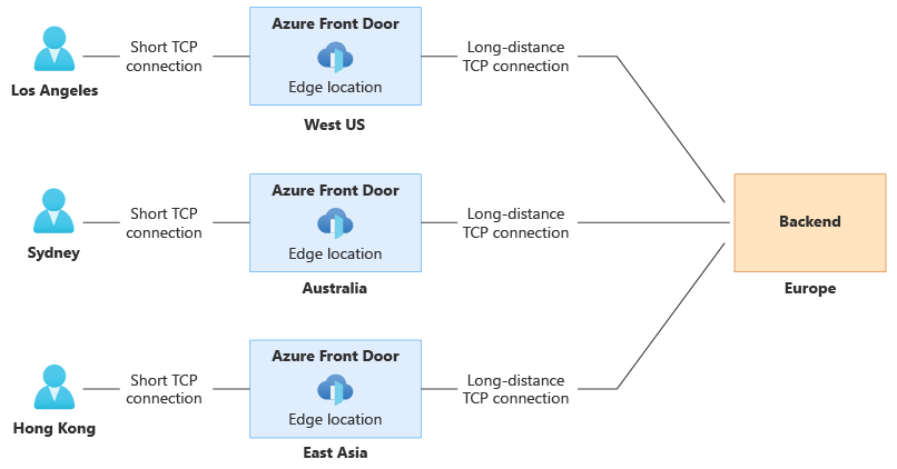 Traffic acceleration - Azure Front Door | Azure Docs
