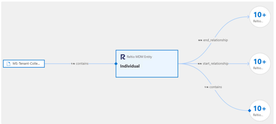 Reltio Master Data Management with Microsoft Purview - Microsoft Purview | Azure Docs