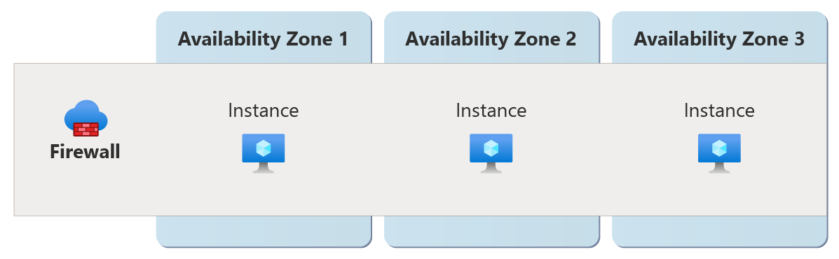 Reliability in Azure Firewall | Azure Docs
