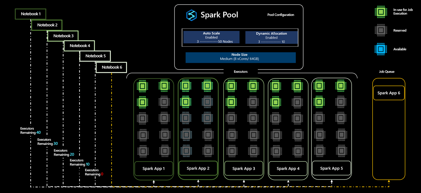 Reservation of Executors as part of Dynamic Allocation in Synapse Spark - Azure Synapse ...