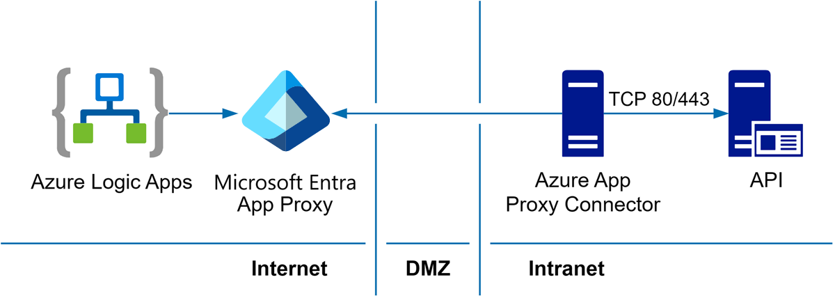 使用 Microsoft Entra 应用程序代理安全地将 Azure 逻辑应用与本地 API 集成 | Azure Docs
